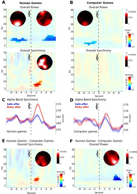 Scalp Levels A B Time Frequency Charts Of The Difference Between Download Scientific Diagram