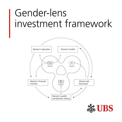 Opportunities For Investments For In And By Women Are Expected To Grow As We Approach 2030