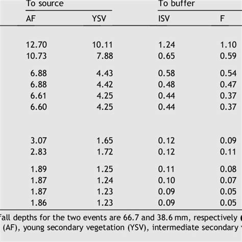 Runoff Coefficients Kineros2 Predicted Hof Total Rainfall 100 Download Scientific Diagram