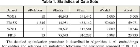 Table 1 From A Flexible Translation Based Knowledge Graph Embedding