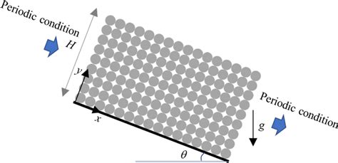 Definition Diagram Of A Steady Granular Flow Down An Inclined Bed