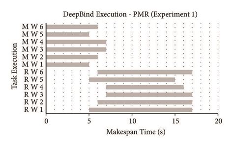 Worker Node Execution Times On PMR Framework Download Scientific Diagram