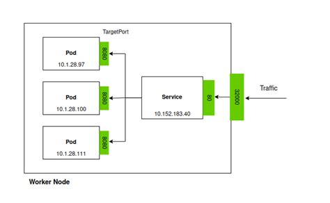 Truy Cập ứng Dụng Từ Trong Hoặc Ngoài Cụm Kubernetes Vntechies