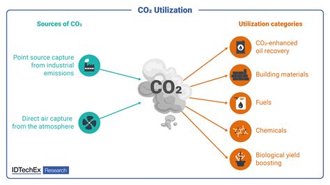 Co2 Utilization Market To Grow To Us 240 Billion By 2045 Idtechex Research Article