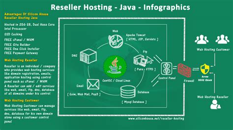 Reseller Hosting Unlimited Reseller Hosting India Linux Windows Based