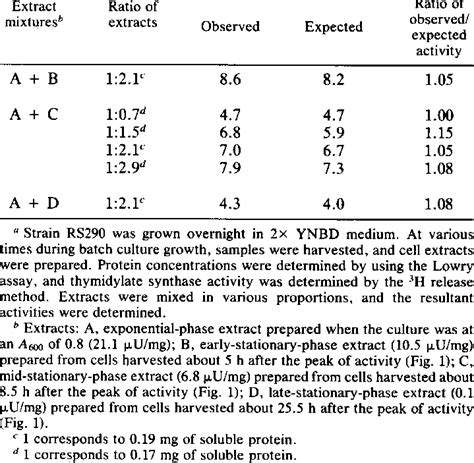Thymidylate Synthase Activity Levels Upon Mixing High And Low Activity Download Table