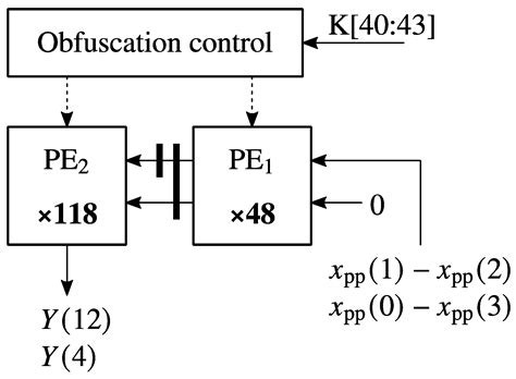 An Efficient Algorithm And Architecture For The Vlsi Implementation Of Integer Dct That Allows