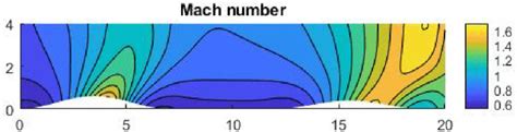 The Final Mach Numbers After Convergence Is Obtained Note That The Download Scientific Diagram