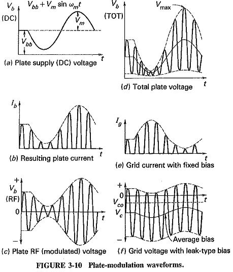 Grid Modulated Class C Amplifier Circuit