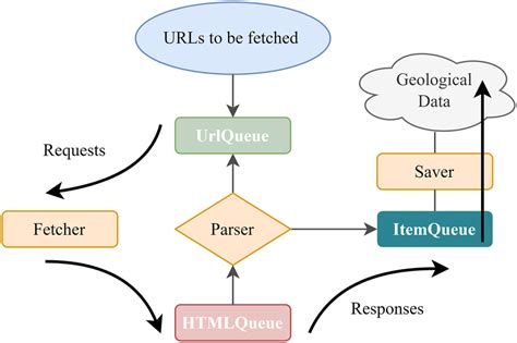 pyspider‐based corpus crawler framework download scientific diagram