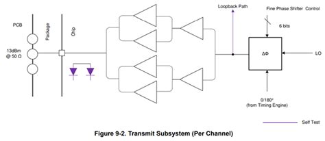 AWR Transmit Subsystem Phase Shifter Sensors Forum Sensors TI E E Support Forums