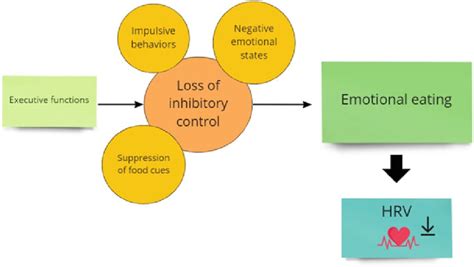 Relationship Between Loss Of Inhibitory Control And Emotional Eating Download Scientific