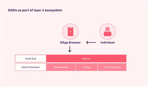 How To Create A DAO On Blockchain