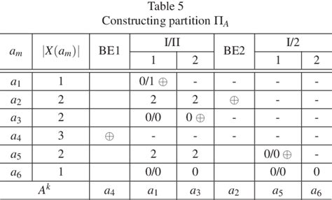 Table 5 From Improving Lut Count Of Fpga Based Sequential Blocks Semantic Scholar
