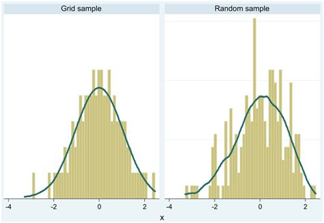 Comparison Between A Grid Sample And A Random Sample Of A Normal Variable Download Scientific