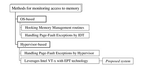 Classification Of Methods For Monitoring Access To Memory Download