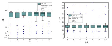 the box charts of a the nse values and b the ε values of fdcs