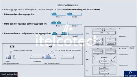 5g Carrier Aggregation