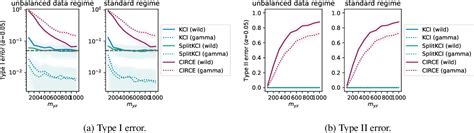 Figure 1 From Practical Kernel Tests Of Conditional Independence