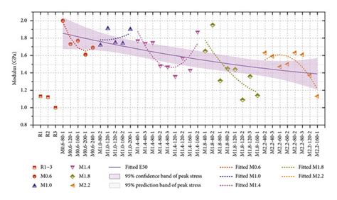 Collection Of Peak Stress And Secant Modulus E50 Data Of All Valid