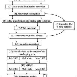 Spectral Analysis Flowchart Download Scientific Diagram