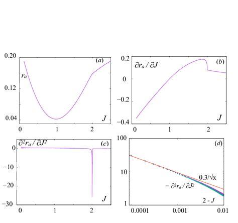 Rate Function Ra And Its Derivatives Computed Numerically From Eqs