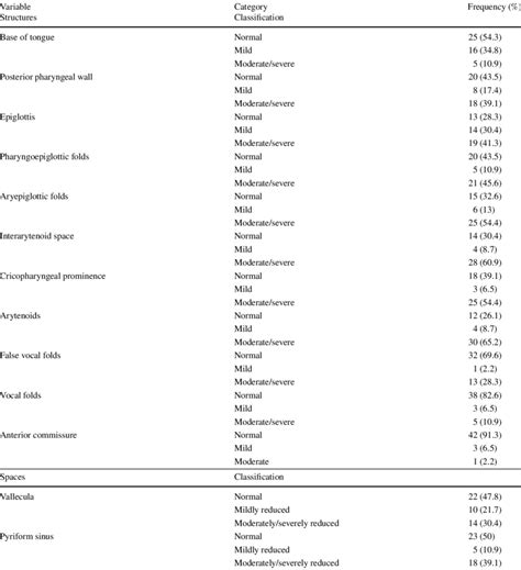 Internal Edema According To Radiotherapy Edema Rating Scale N 46 Download Scientific Diagram