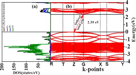 A The Total And Atom Decomposed Densities Of States Dos B The Download Scientific