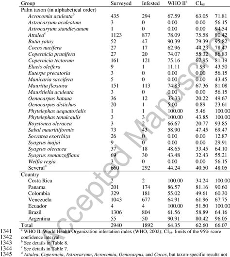 Observed Infestation Of Palms Sampled By Felling Dissection Dataset