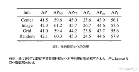 论文精度笔记四：《sparse R Cnn End To End Object Detection With Learnable