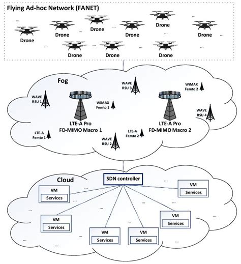 Drones Mdpi On Linkedin Featurepaper Drone 5g Network Uav Drone2drone Communication
