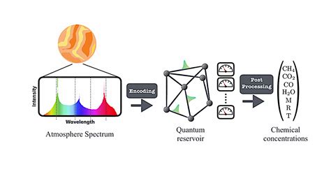 Exoplanetary Atmospheres Retrieval Via A Quantum Extreme Learning Machine Astrobiology