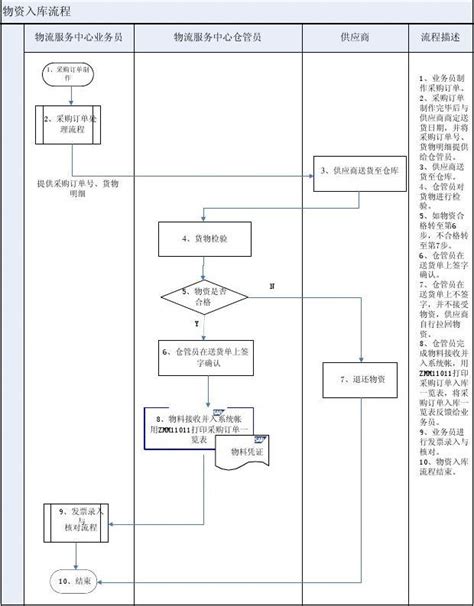 物资入库流程 word文档在线阅读与下载 无忧文档
