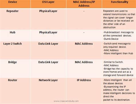 Components Of LAN Repeater Hub Switch Bridge Router Point To Remember CISA Exam Study