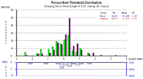 Target Graph By Gender For English Self View Download Scientific Diagram