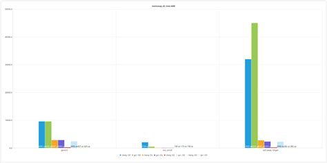 Swapping Memory And Compiler Optimizations