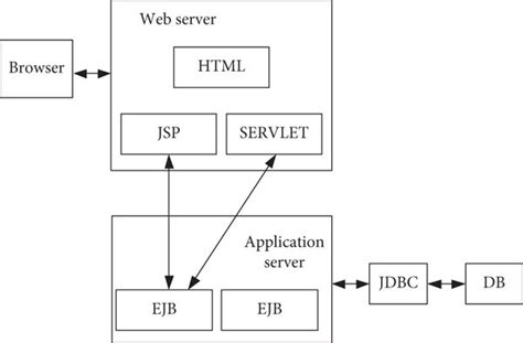 The Overall Architecture Of J2ee Development Tools Download