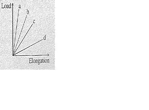 La TA U Y X D YX The Load Versus Elongation Graph Four Wires Is Shown The Thinnest
