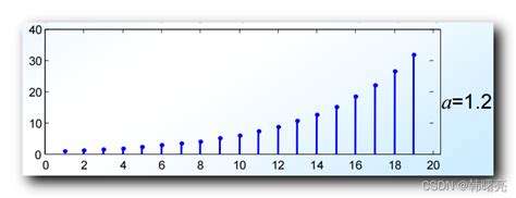 【数字信号处理】基本序列 实指数序列 收敛序列 发散序列 Csdn博客