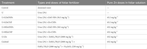 Table 2 From Biofortification Of Different Maize Cultivars With Zinc Iron And Selenium By