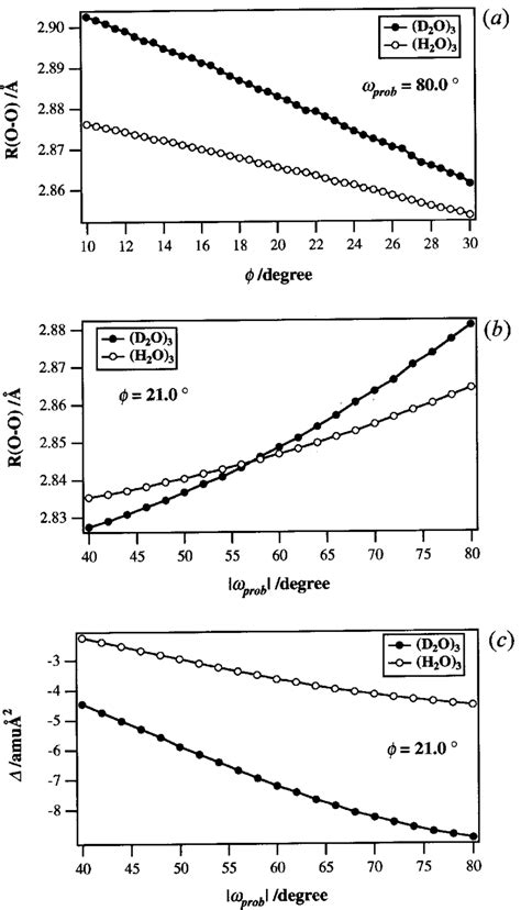 Observed Correlations Among The Intermolecular Coordinates And The