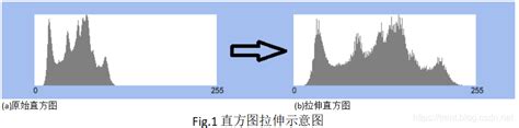 C语言数字图像处理 14直方图拉伸和直方图均衡化直方图均衡化和直方图拉伸的关系 Csdn博客