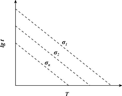 Figure 1 From A Method For Predicting The Creep Rupture Life Of Small