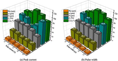 Effect Of Peak Current And Pulse Width On The Surface Roughness