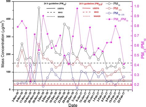 Temporal Variation Of Particulate Matter Pm10 Pm2 5 And Pm10 2 5 And Download Scientific