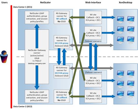 how to configure active active gslb for xendesktop