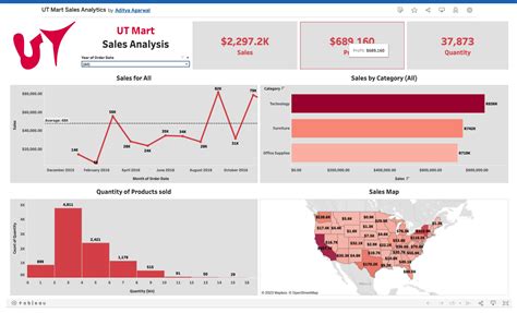 GitHub Adiag UT Mart Sales Analysis Tableau In This Project We Analyzed The Company S