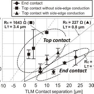 TLM Measurements Using Linear Fitting Curves The Channel Width Of Download Scientific Diagram