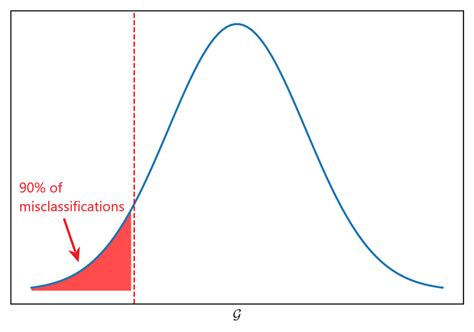 90 Of Misclassifications Cut Off Point For G Download Scientific