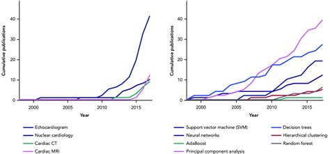 Use Of Machine Learning Techniques In Cardiac Imaging Publications Download Scientific Diagram
